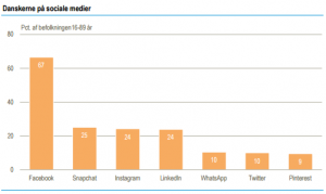 Sociale medier 2017 statistik i Danmark - Tal om sociale medier Danmark